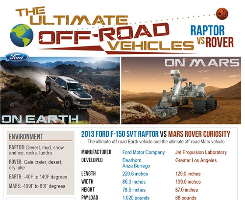Which would you pick as the galaxy’s best off-roader, the Ford SVT ...